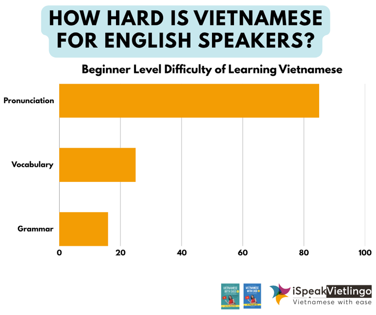 Vietnamese difficulty levels